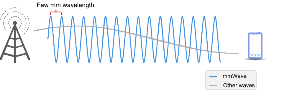 5G and mmWave Technology Training